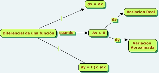 Diferencial de una funcion